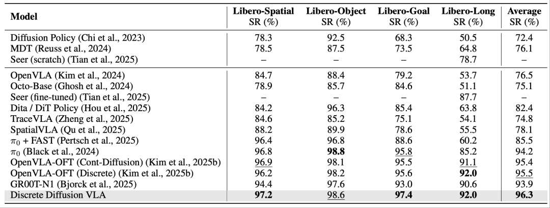 穆尧团队最新！Discrete Diffusion VLA离散扩散引入VLA，支持精确动作建模和一致性训练 - 科技区角