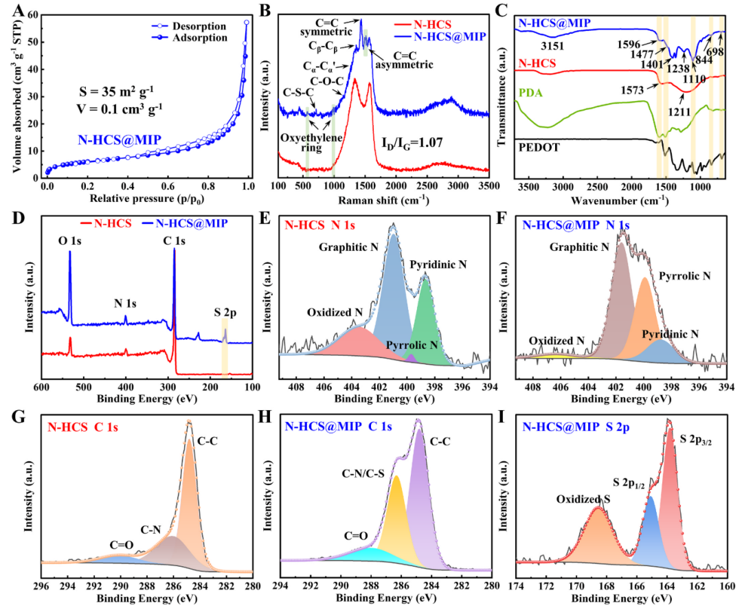 Biosens Bioelectron：含氮中空介孔碳球分子印迹电化学传感器实现对氯丙嗪的选择性识别和超灵敏传感 - 科技区角